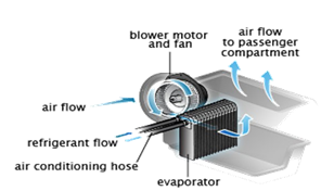 What are the main components of car aircond? | ALVA CONCEPT STORE